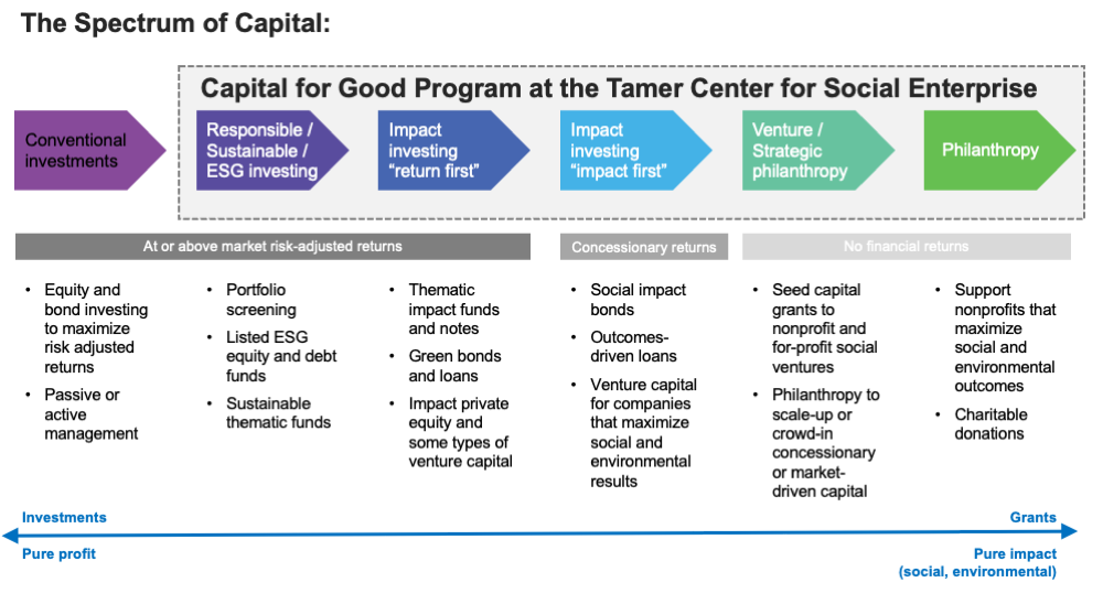 Capital for Good Courses | Columbia Business School